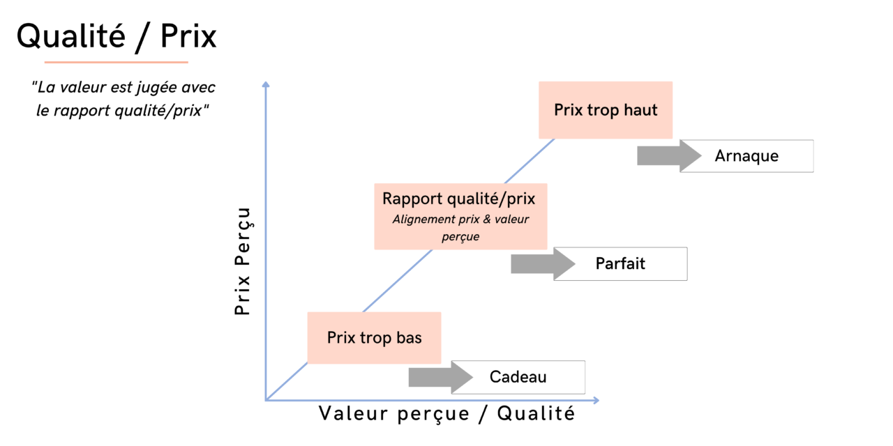 Les 3 notions clés d'une stratégie prix