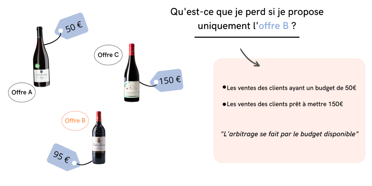 Les 3 notions clés d'une stratégie prix